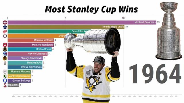 Quelle équipe De La Nhl A Remporté Le Plus Grand Nombre De Coupes Stanley