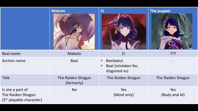 EI vs Raiden Shogun: Explorando las diferencias